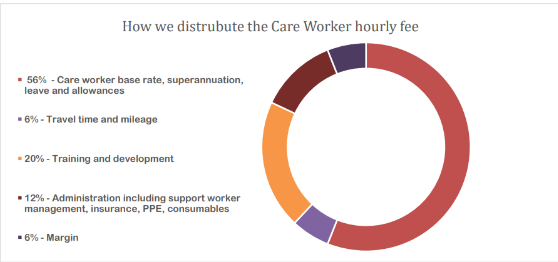 Home Care Package Pricing - CiMaS Home Nursing Service